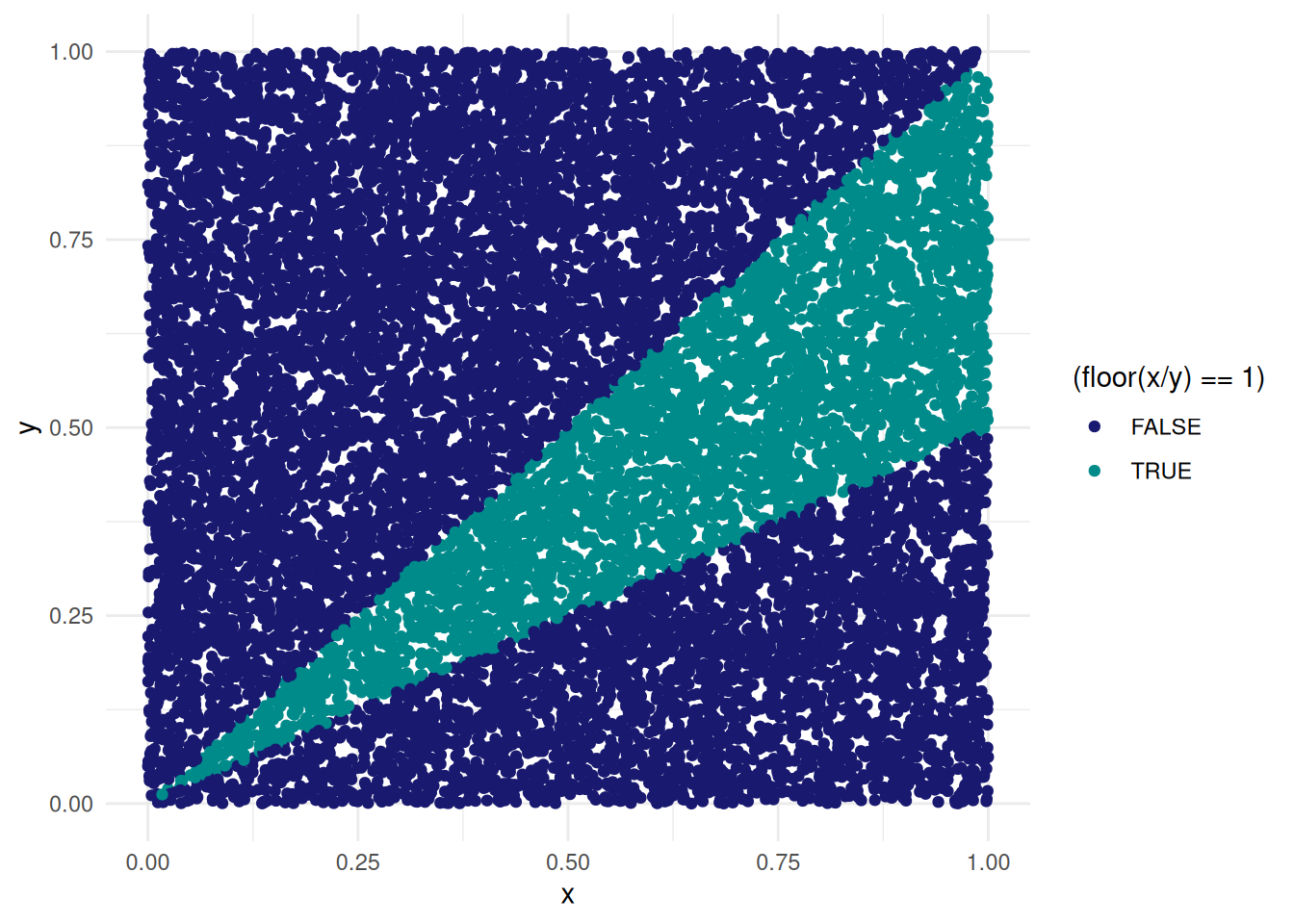 ggplot, geometry, and visualizing probability